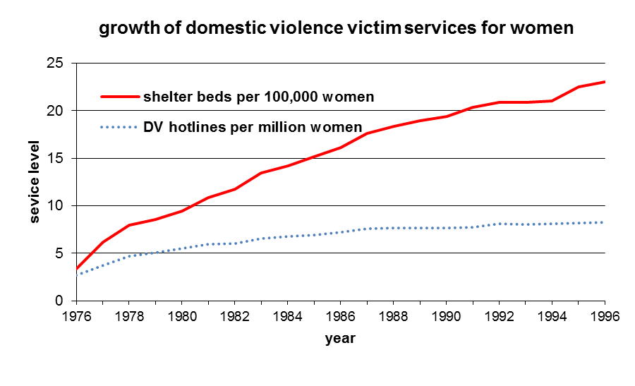 Expansive Criminalization of Domestic Violence, US 1976-1996 ...